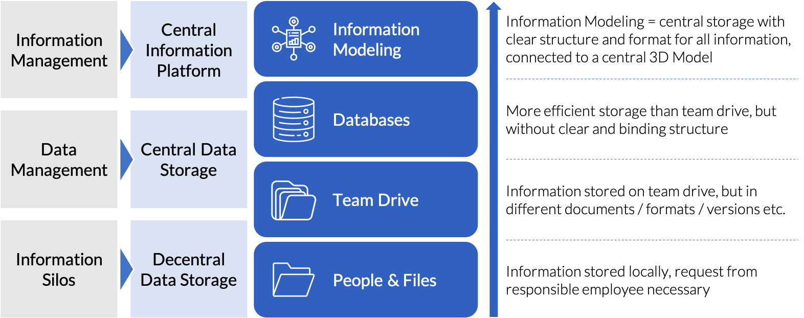 Central information management in Shipbuilding
